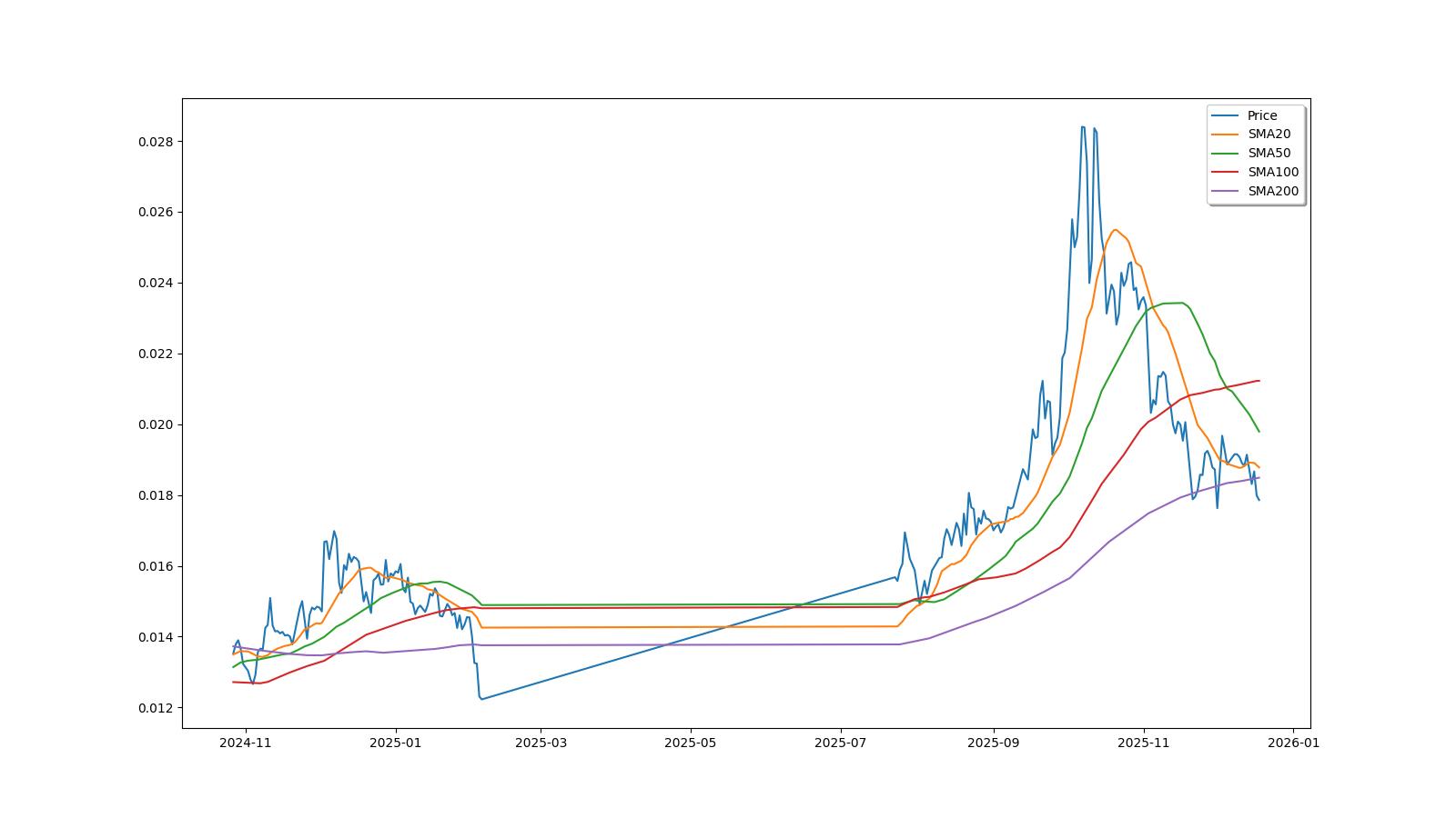 TOKEN 2049 Simple Moving Averages