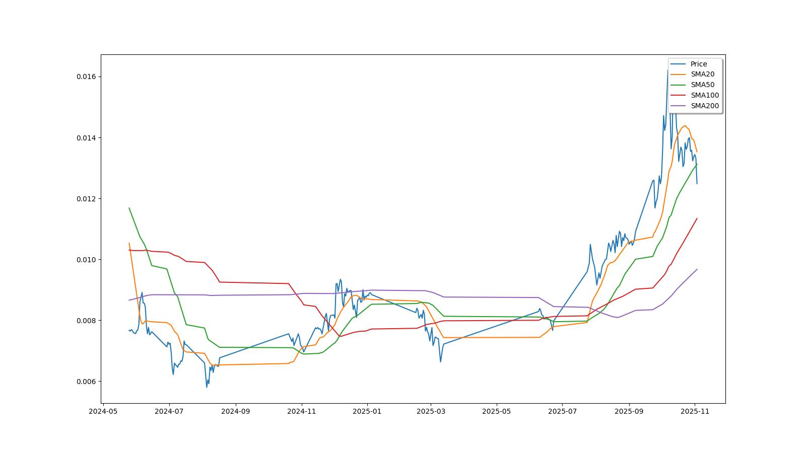 Token Kennel Simple Moving Averages