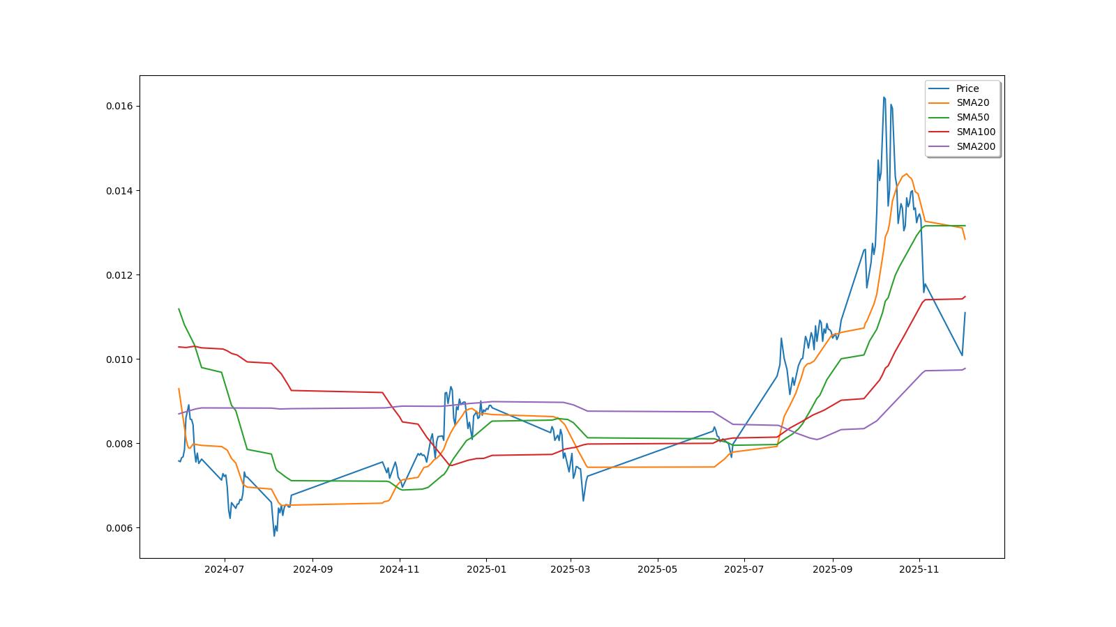 Token Kennel Simple Moving Averages