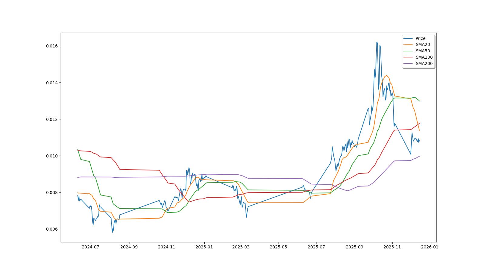 Token Kennel Simple Moving Averages
