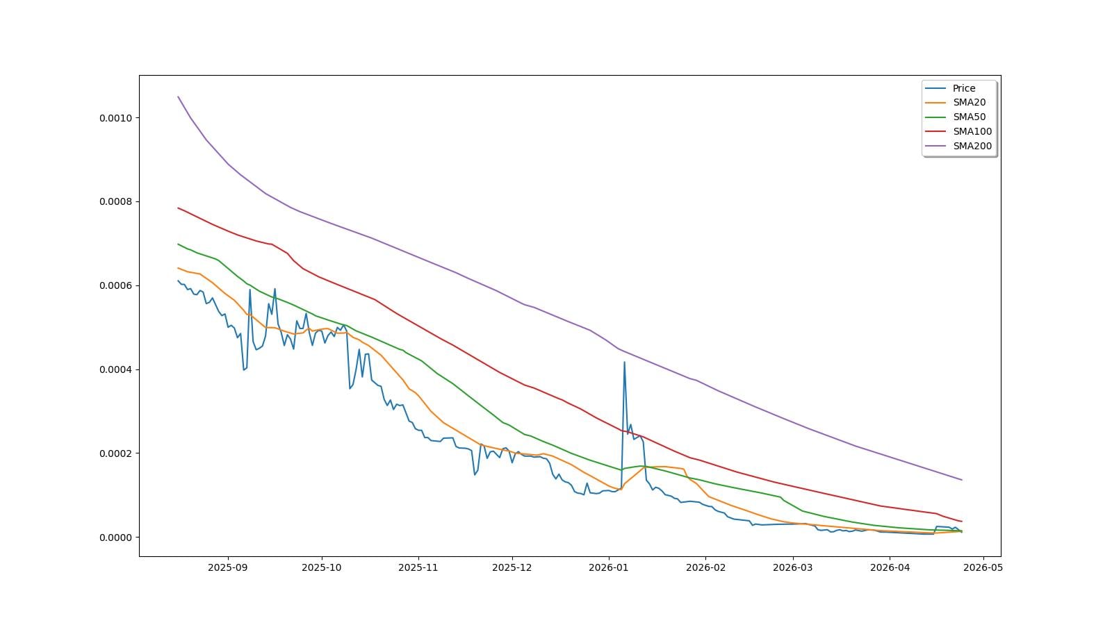 Token Metrics AI Simple Moving Averages