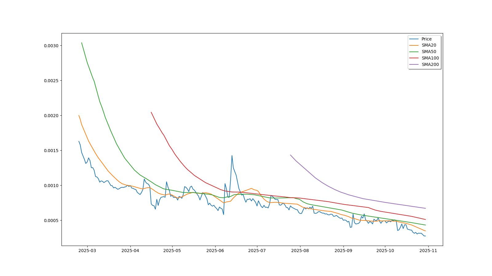 Token Metrics AI Simple Moving Averages