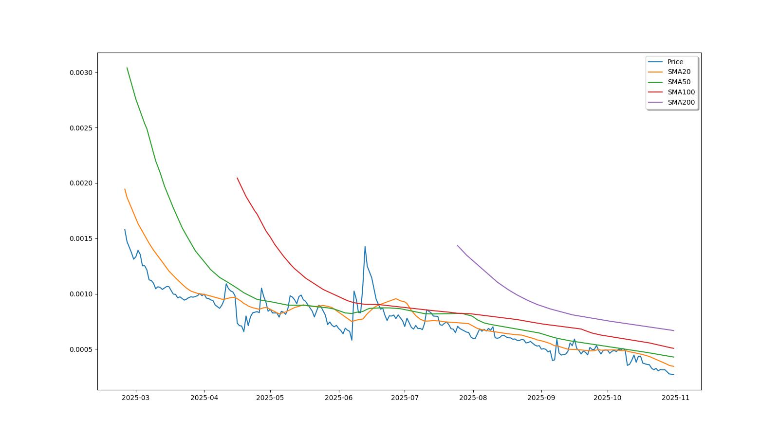 Token Metrics AI Simple Moving Averages