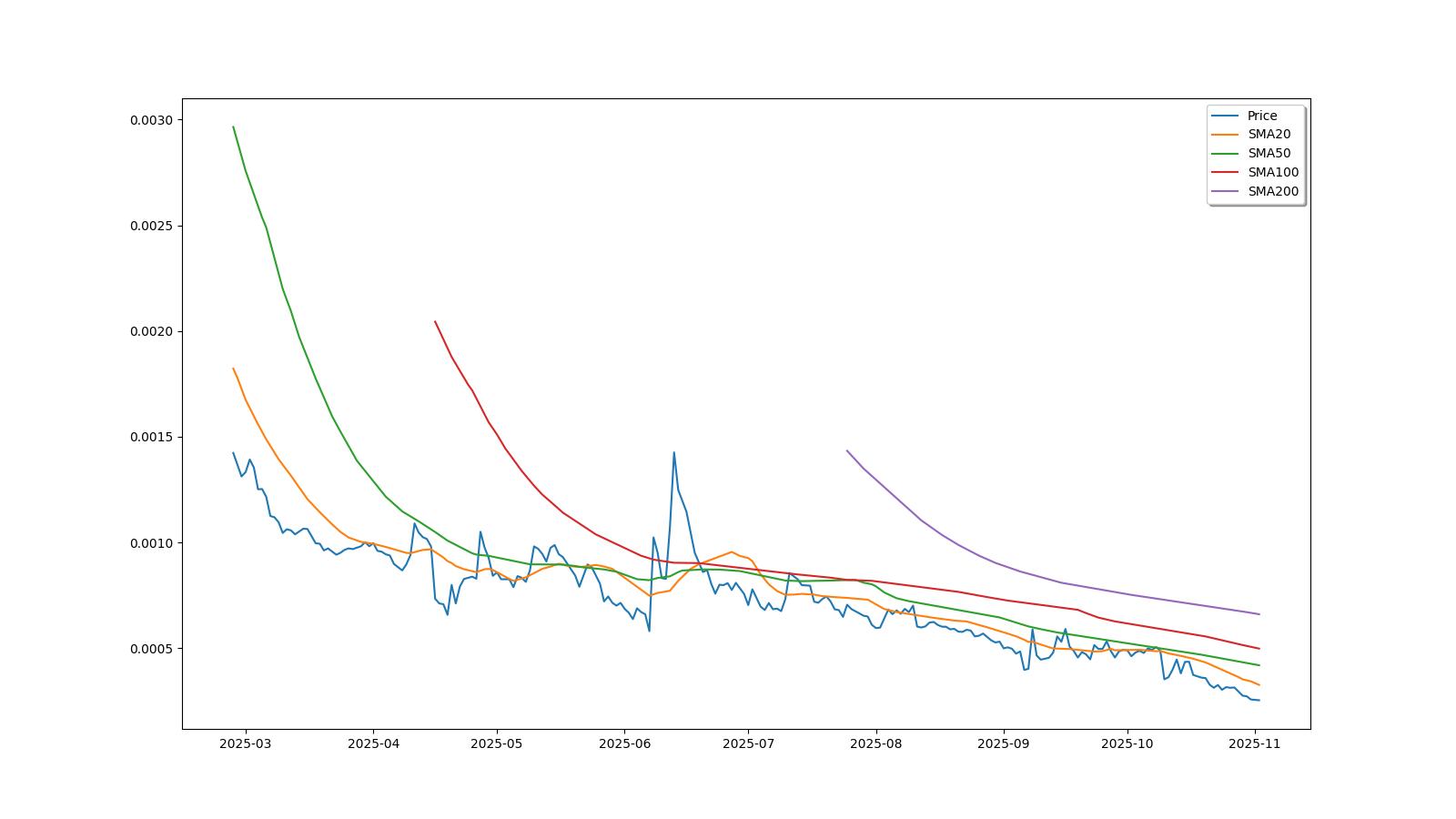 Token Metrics AI Simple Moving Averages