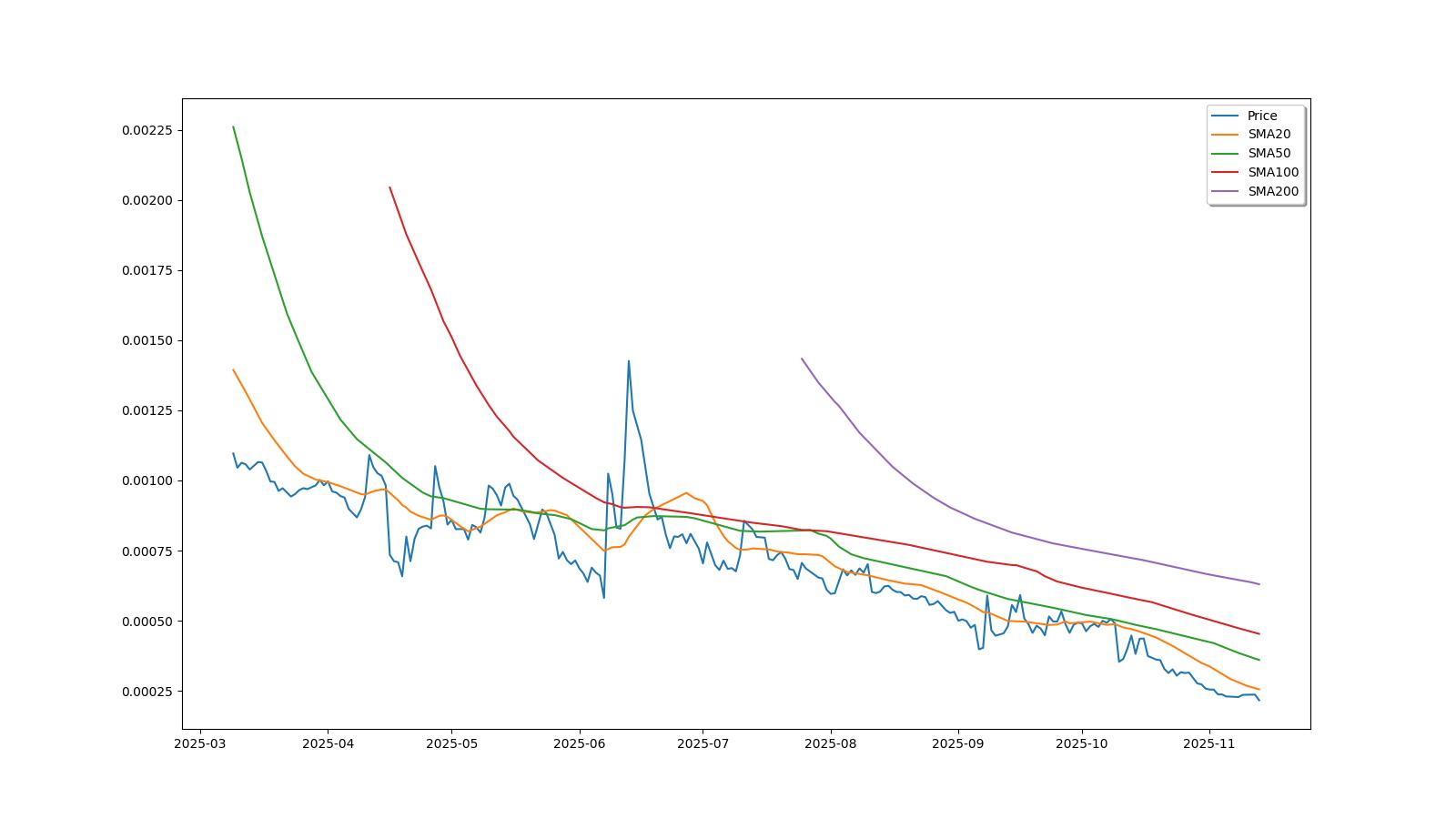Token Metrics AI Simple Moving Averages