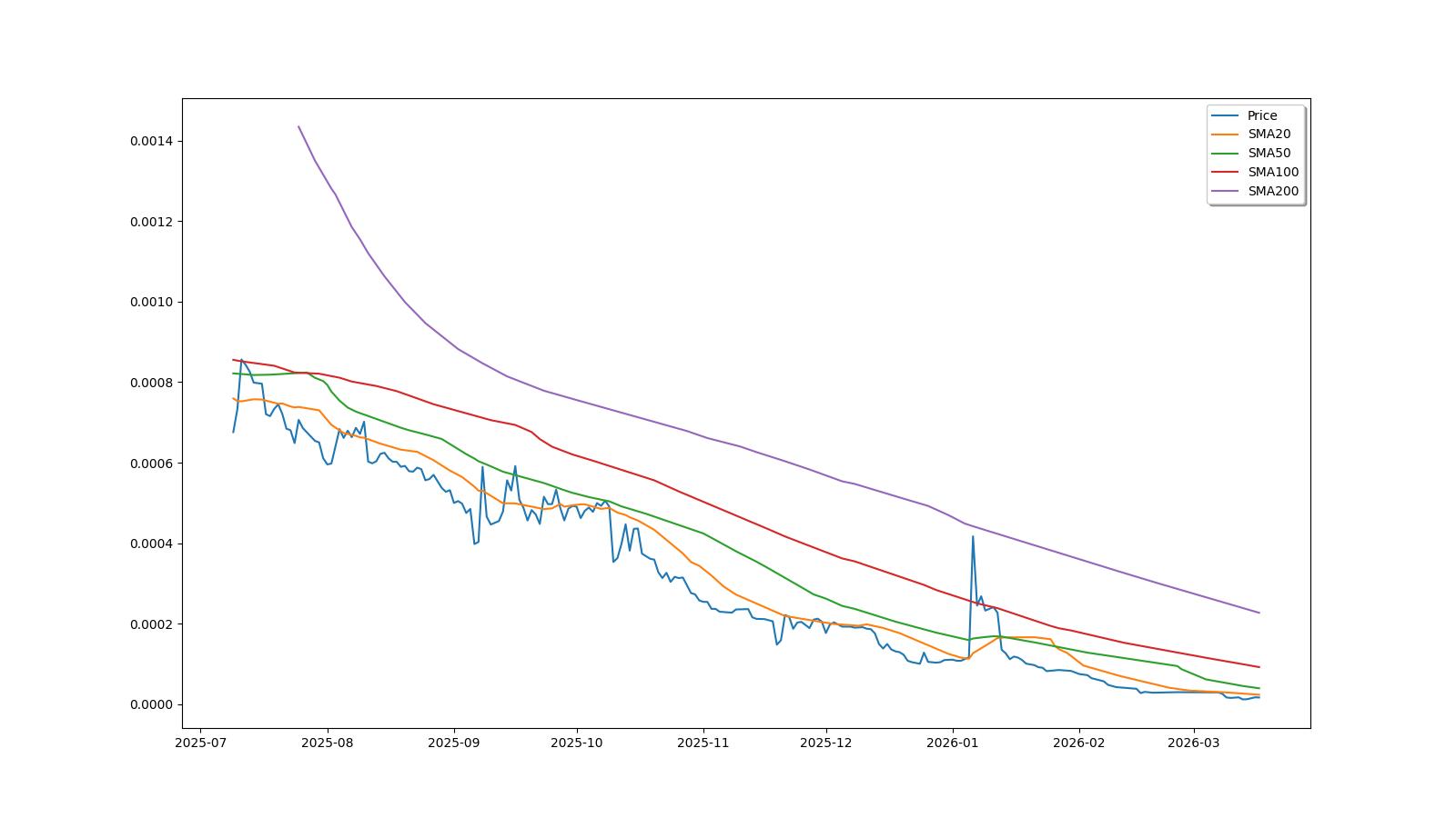 Token Metrics AI Simple Moving Averages