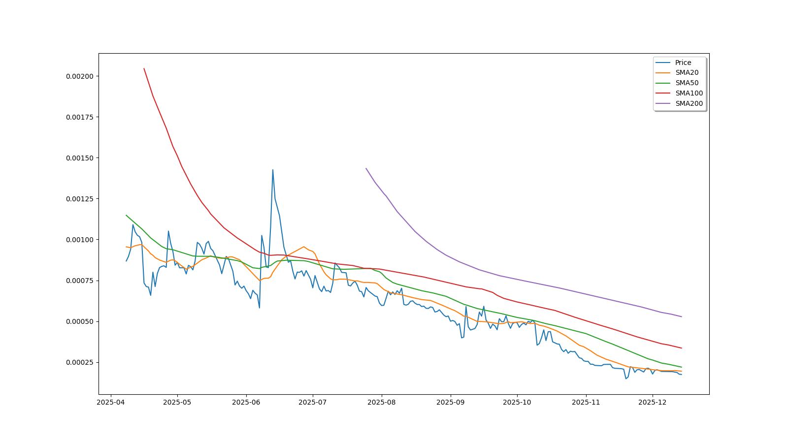 Token Metrics AI Simple Moving Averages