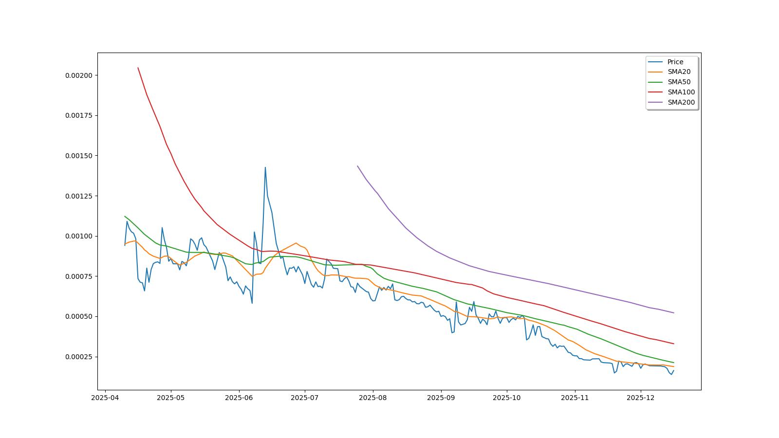 Token Metrics AI Simple Moving Averages