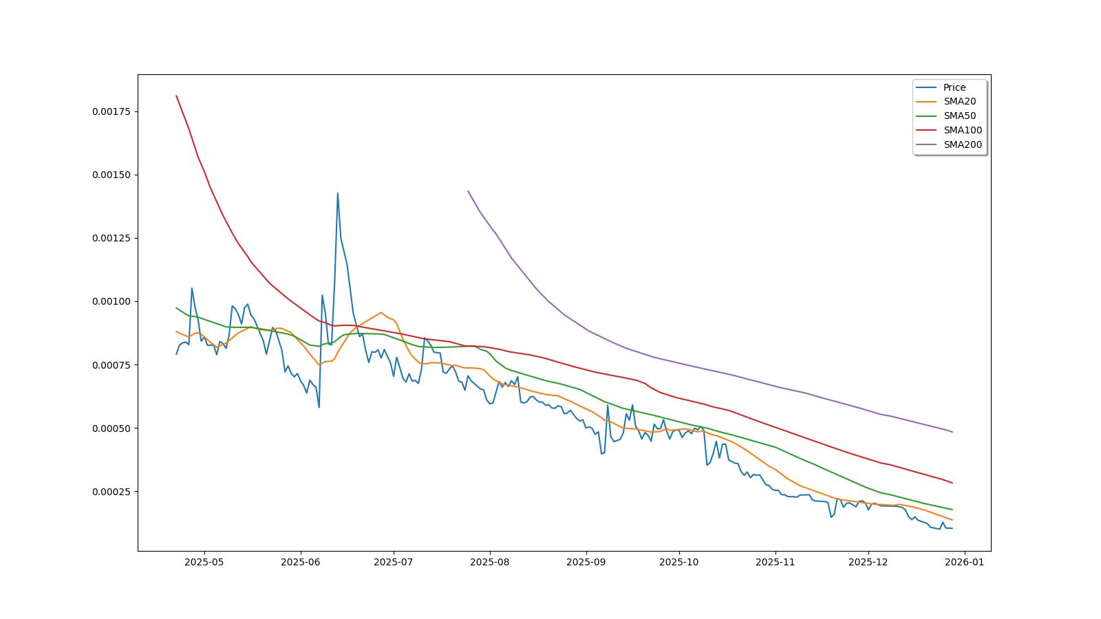 Token Metrics AI Simple Moving Averages