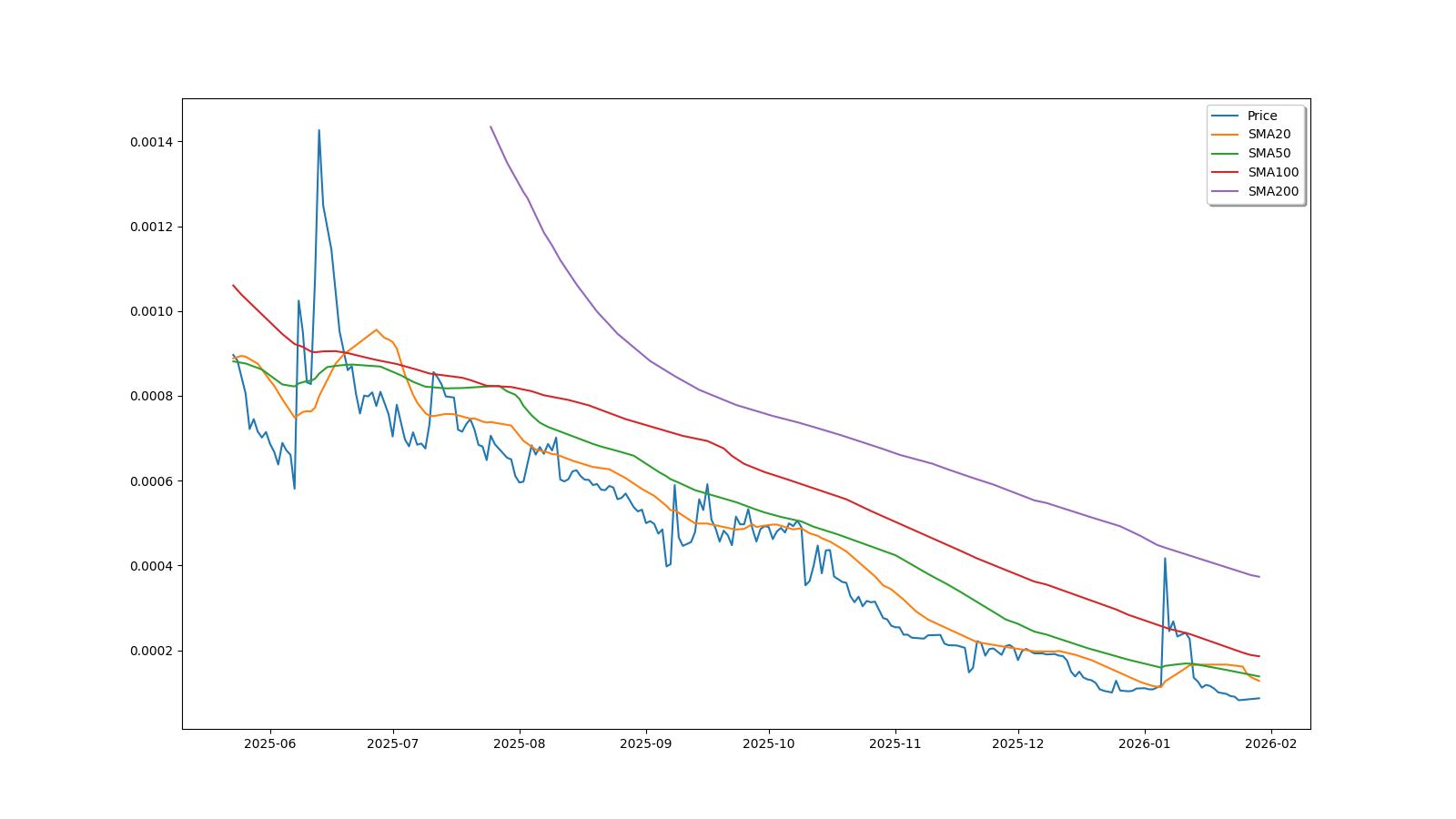 Token Metrics AI Simple Moving Averages