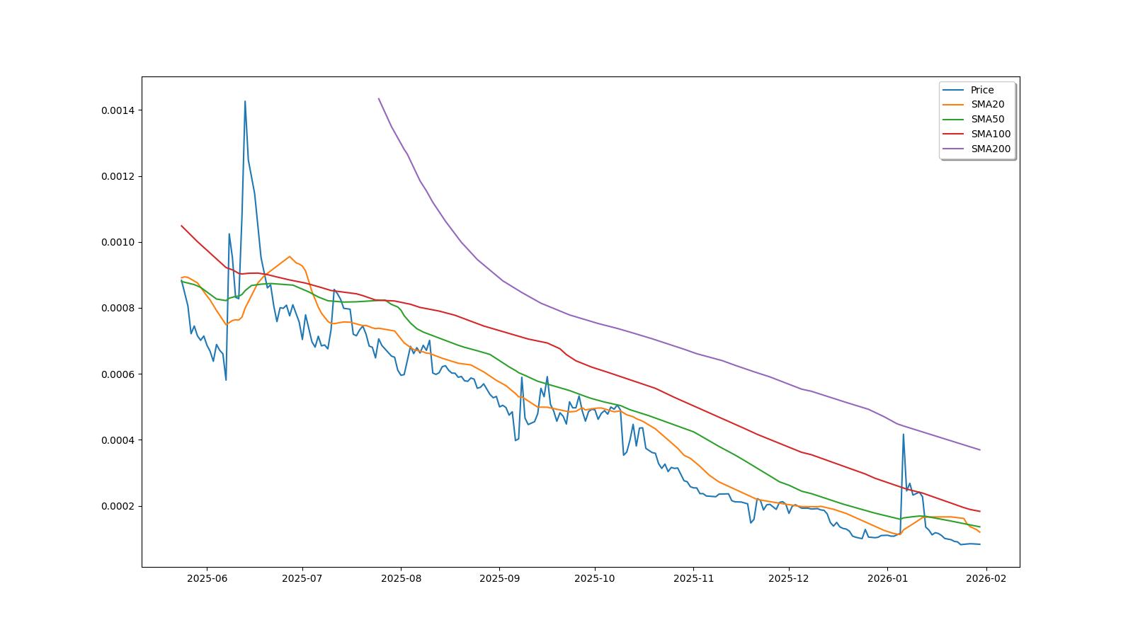 Token Metrics AI Simple Moving Averages
