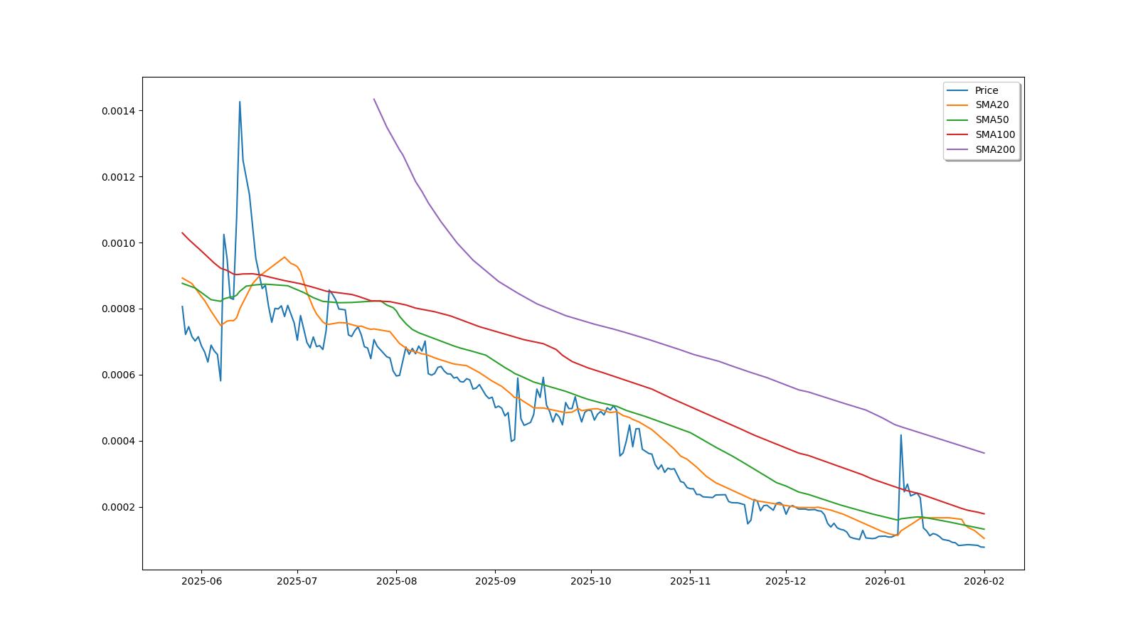 Token Metrics AI Simple Moving Averages