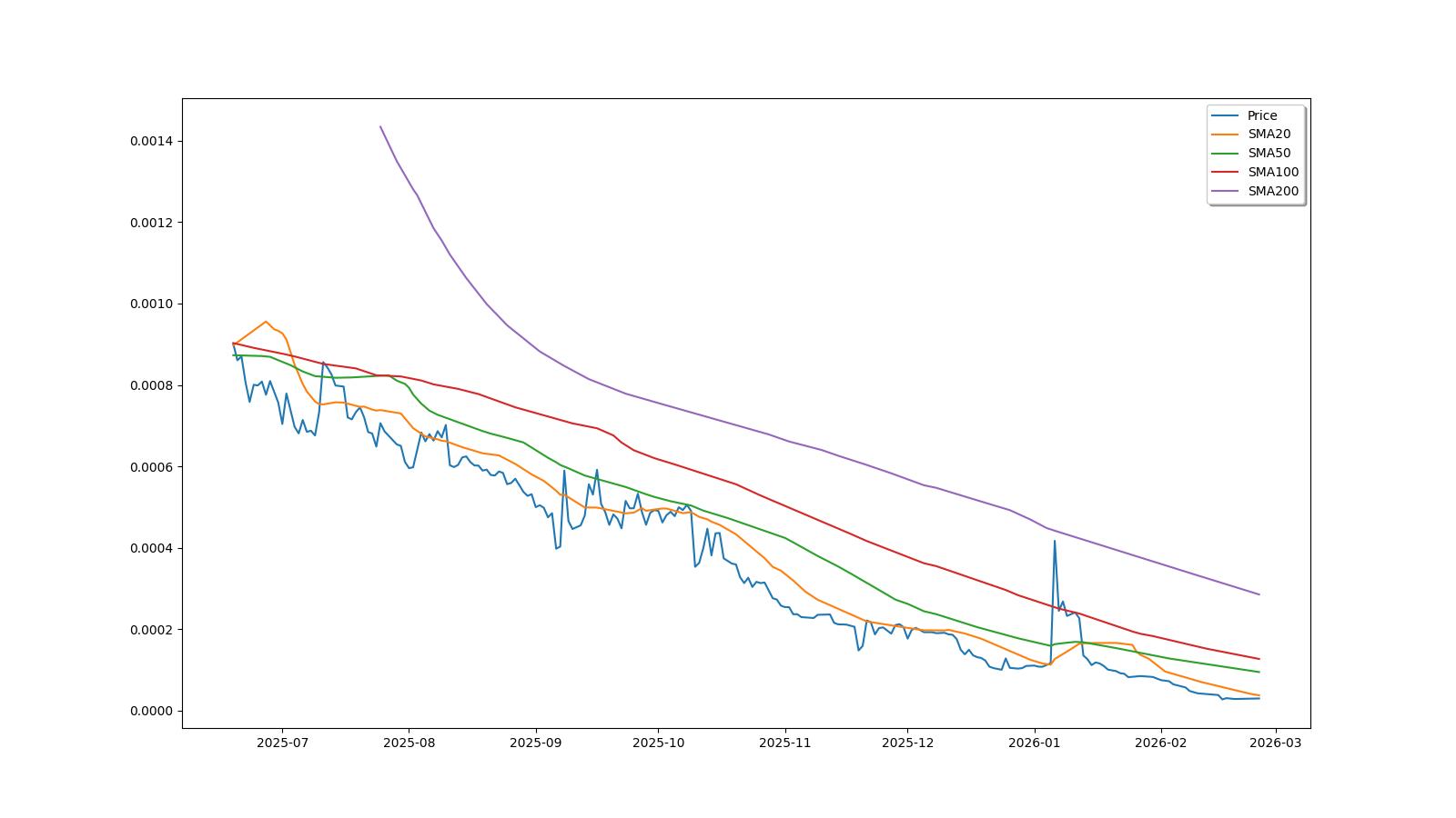 Token Metrics AI Simple Moving Averages