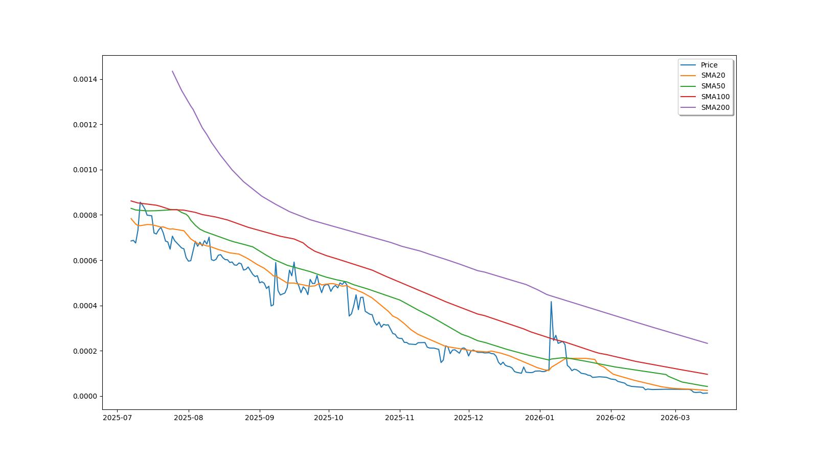 Token Metrics AI Simple Moving Averages