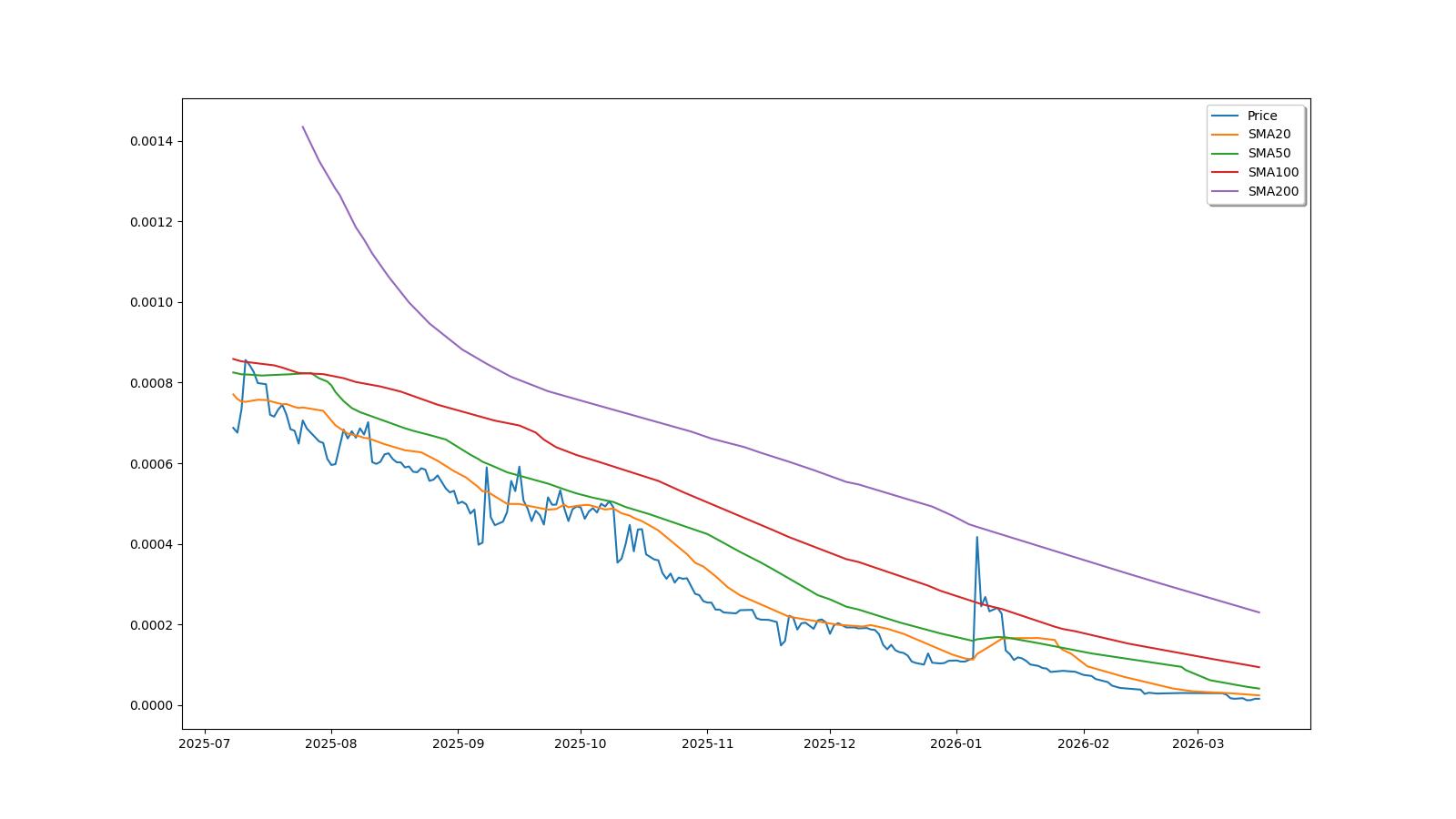 Token Metrics AI Simple Moving Averages
