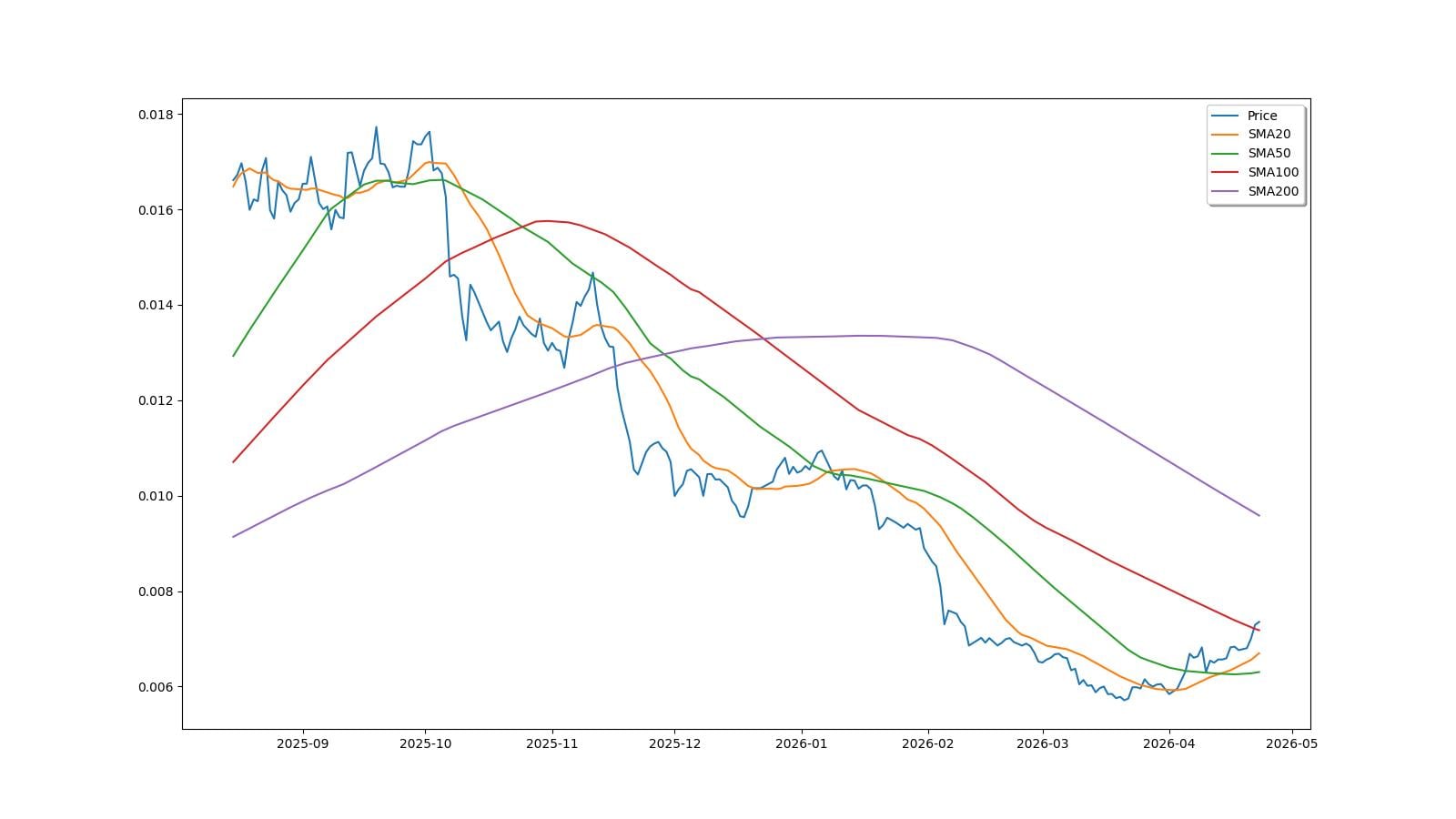 Token Pocket Simple Moving Averages