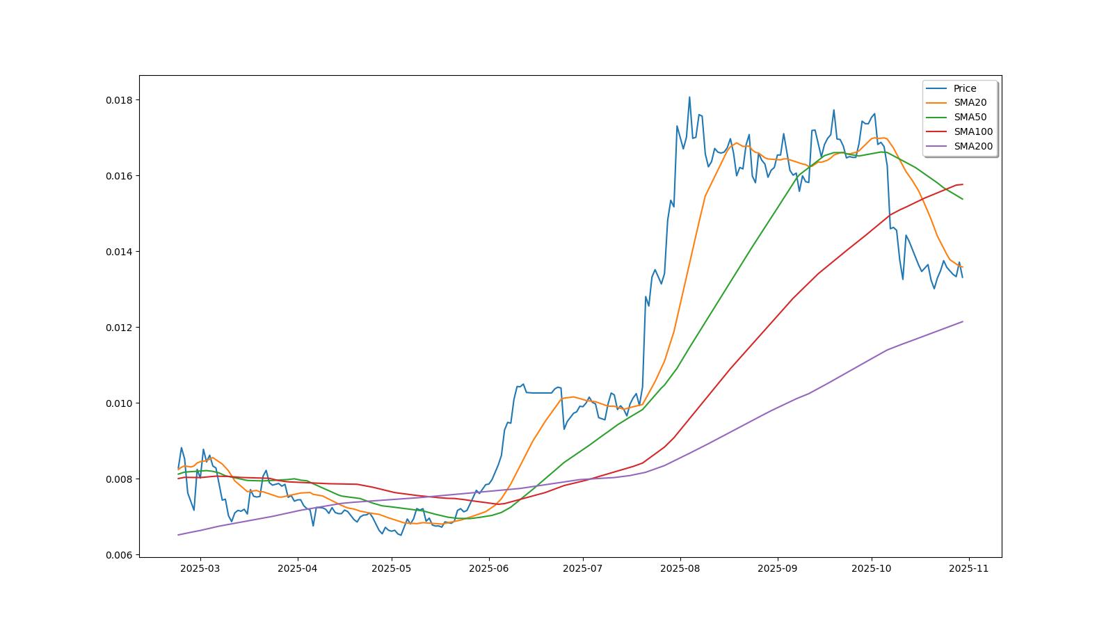 Token Pocket Simple Moving Averages