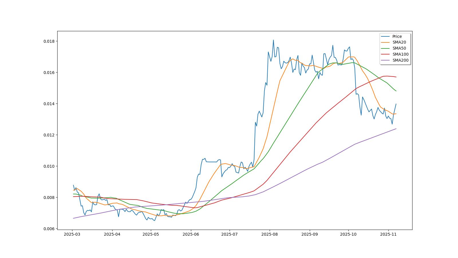 Token Pocket Simple Moving Averages