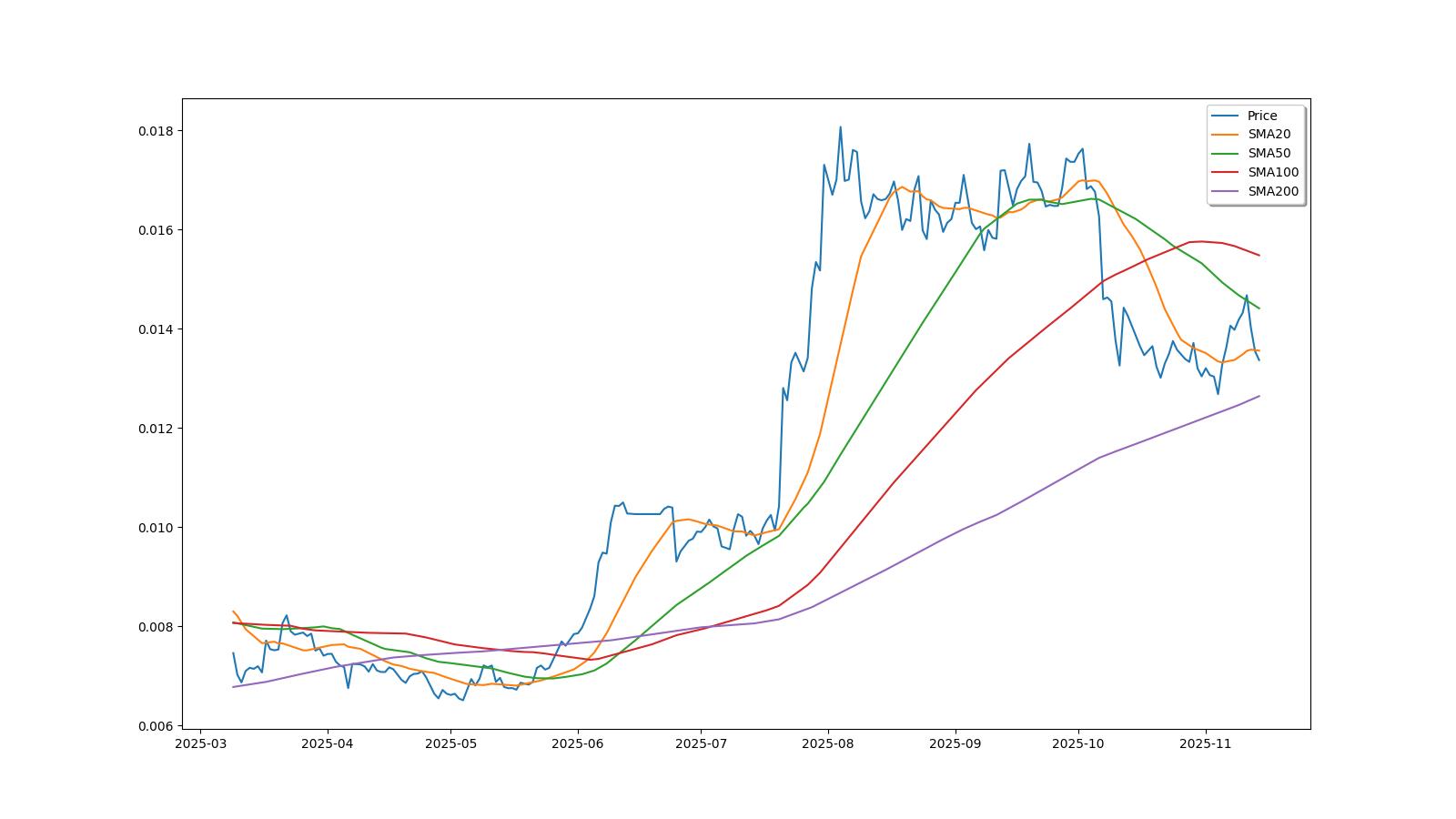 Token Pocket Simple Moving Averages