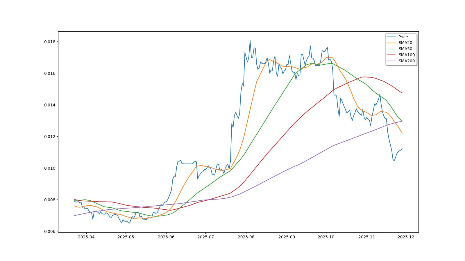 Token Pocket Simple Moving Averages