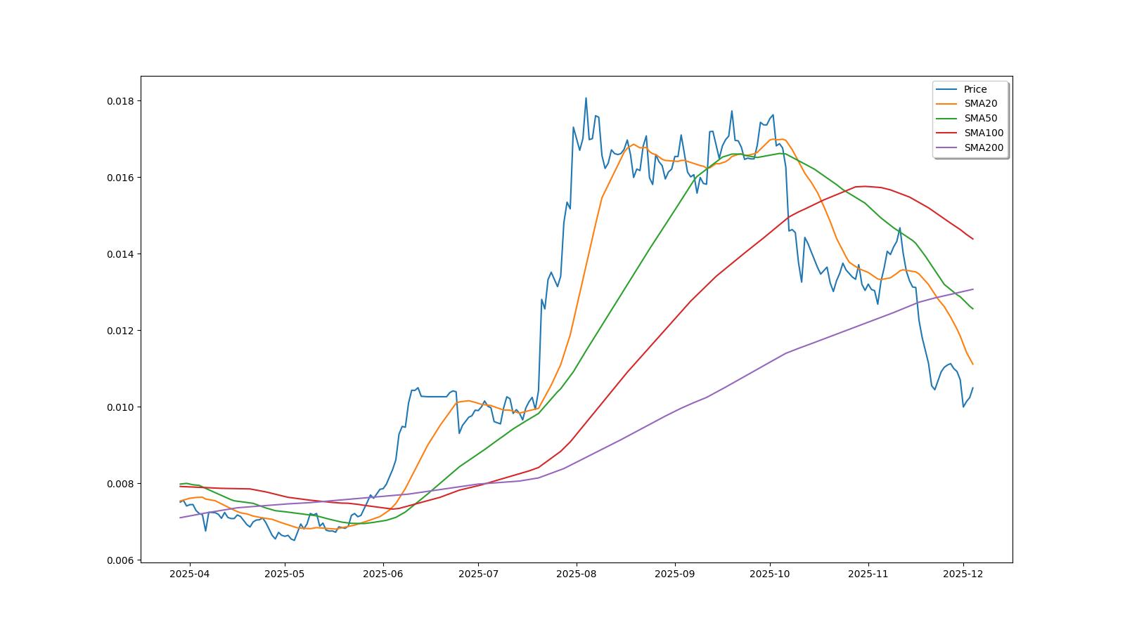 Token Pocket Simple Moving Averages