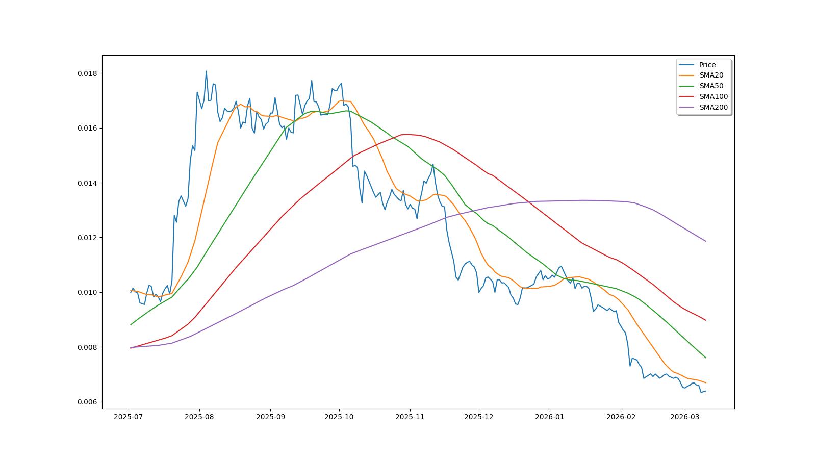 Token Pocket Simple Moving Averages
