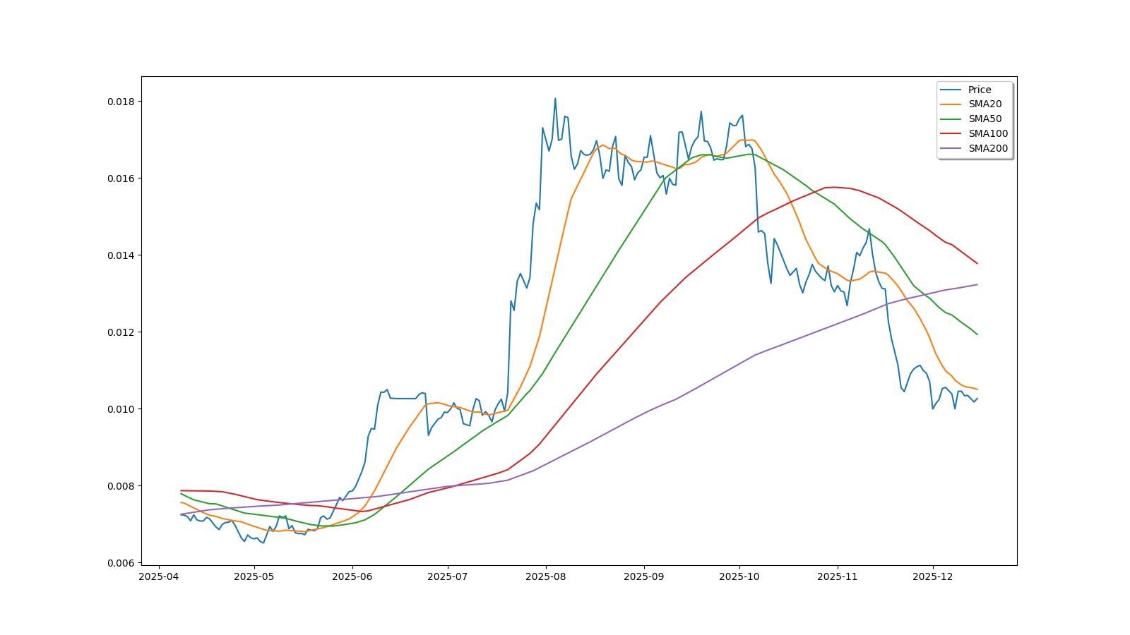 Token Pocket Simple Moving Averages