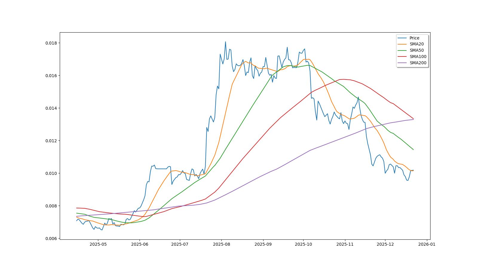 Token Pocket Simple Moving Averages