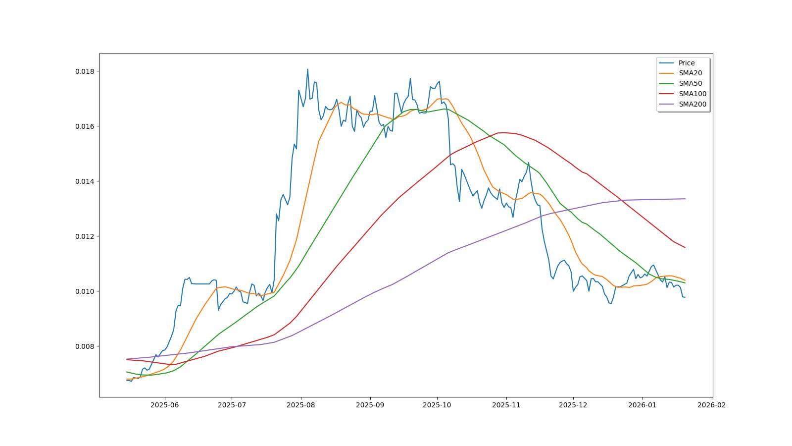 Token Pocket Simple Moving Averages