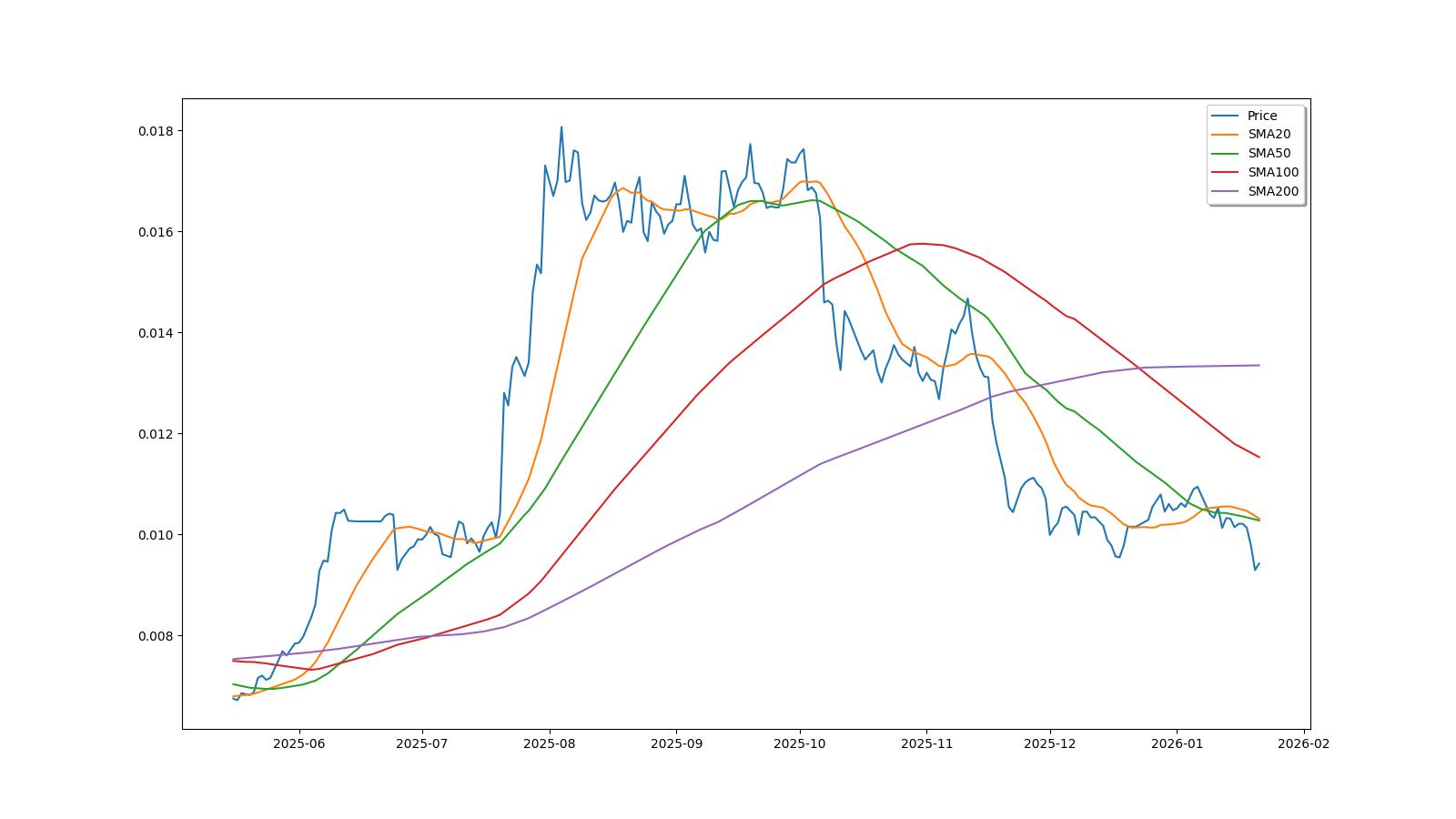 Token Pocket Simple Moving Averages