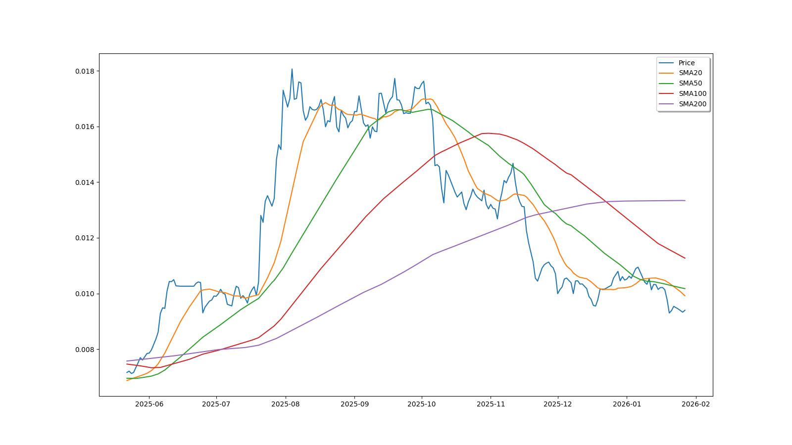 Token Pocket Simple Moving Averages