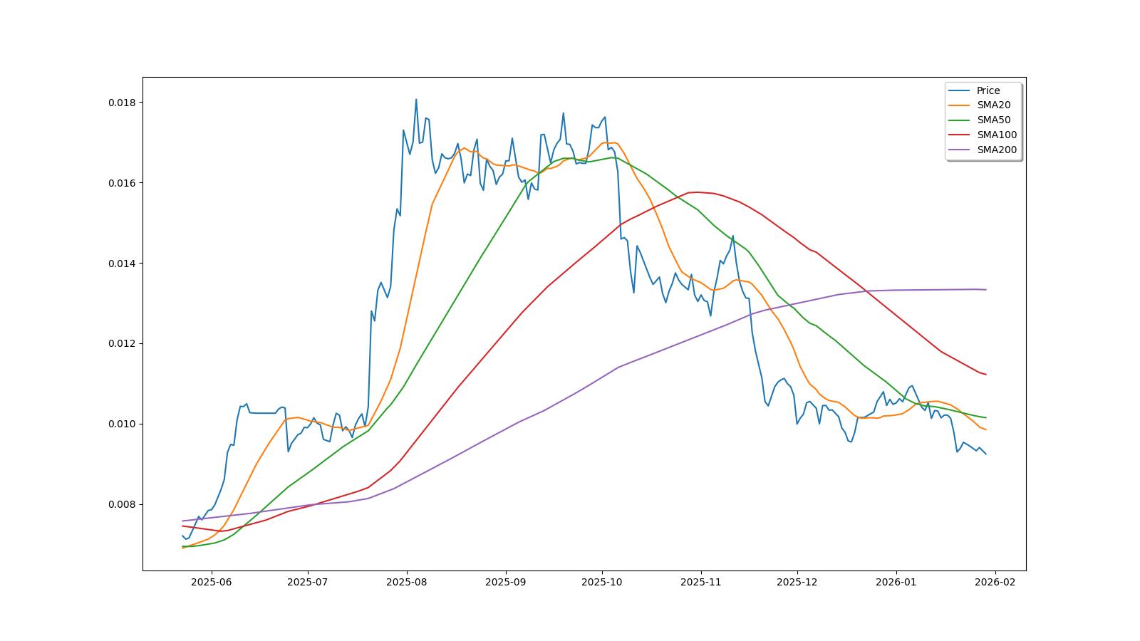 Token Pocket Simple Moving Averages