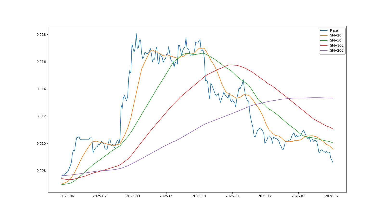 Token Pocket Simple Moving Averages