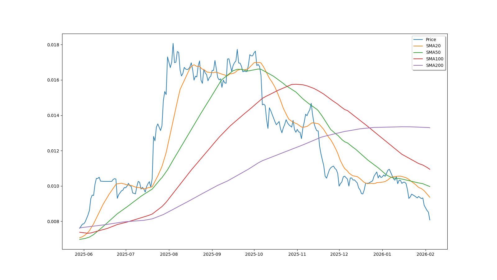 Token Pocket Simple Moving Averages