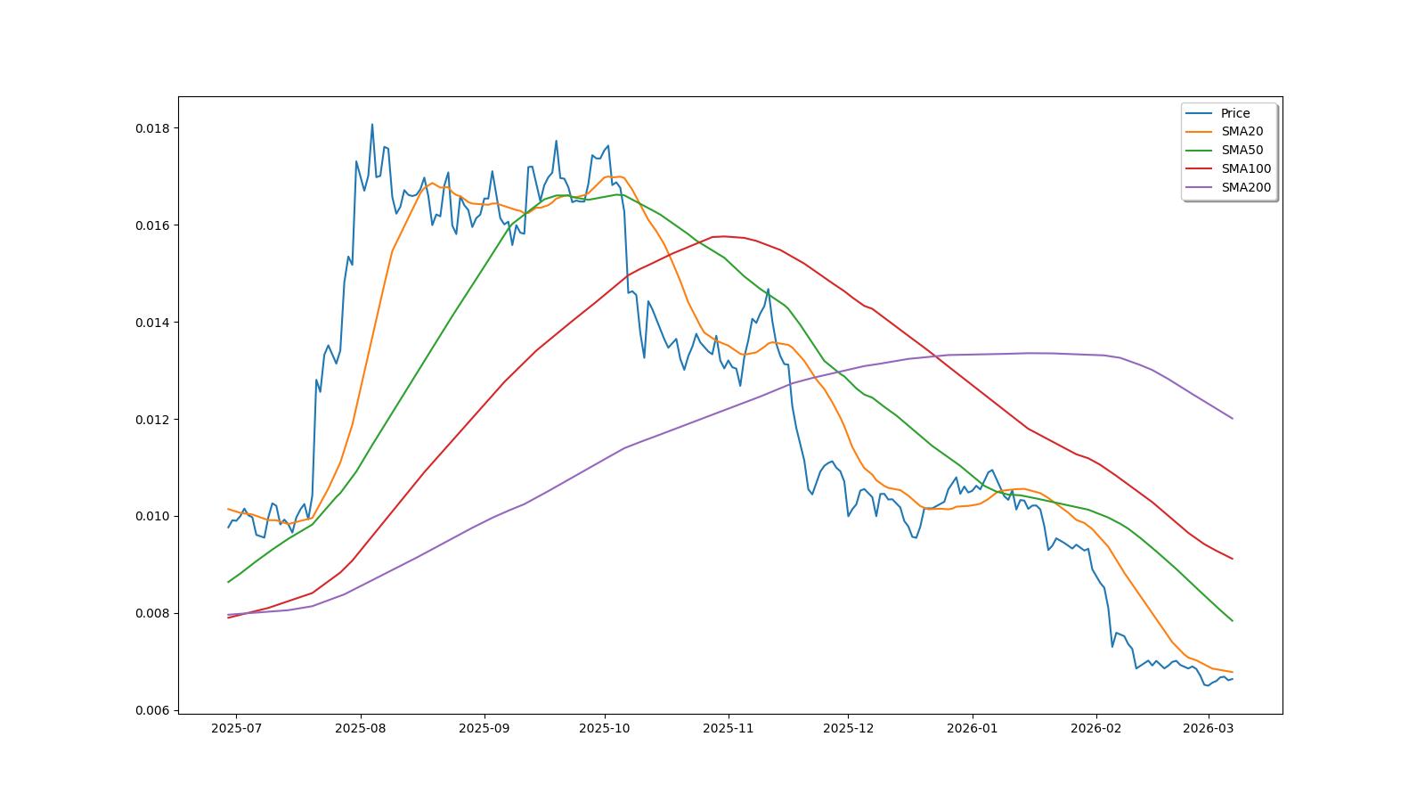 Token Pocket Simple Moving Averages