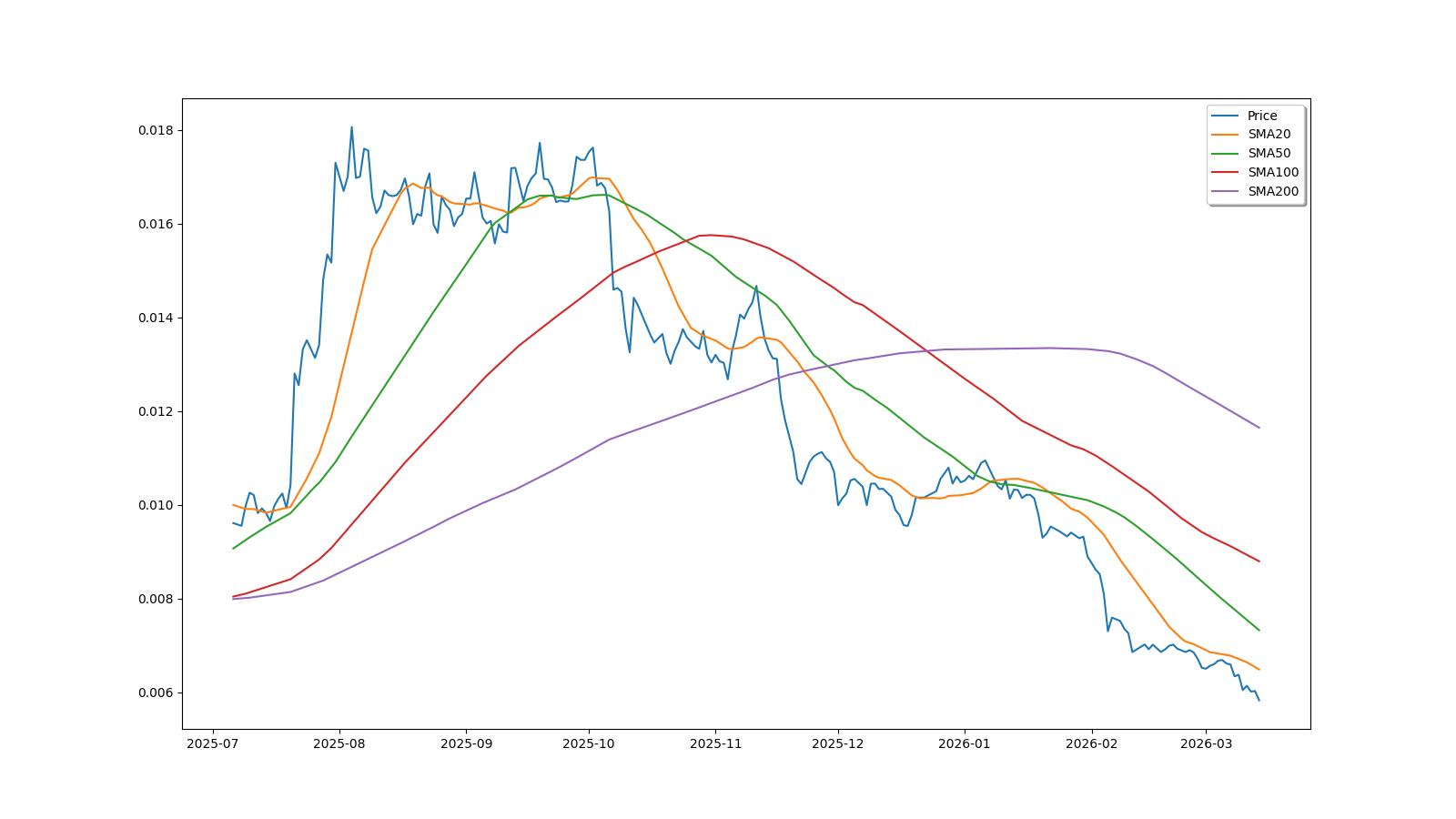 Token Pocket Simple Moving Averages