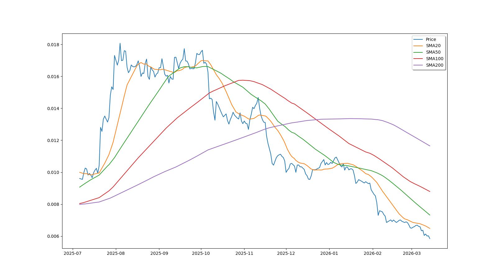 Token Pocket Simple Moving Averages