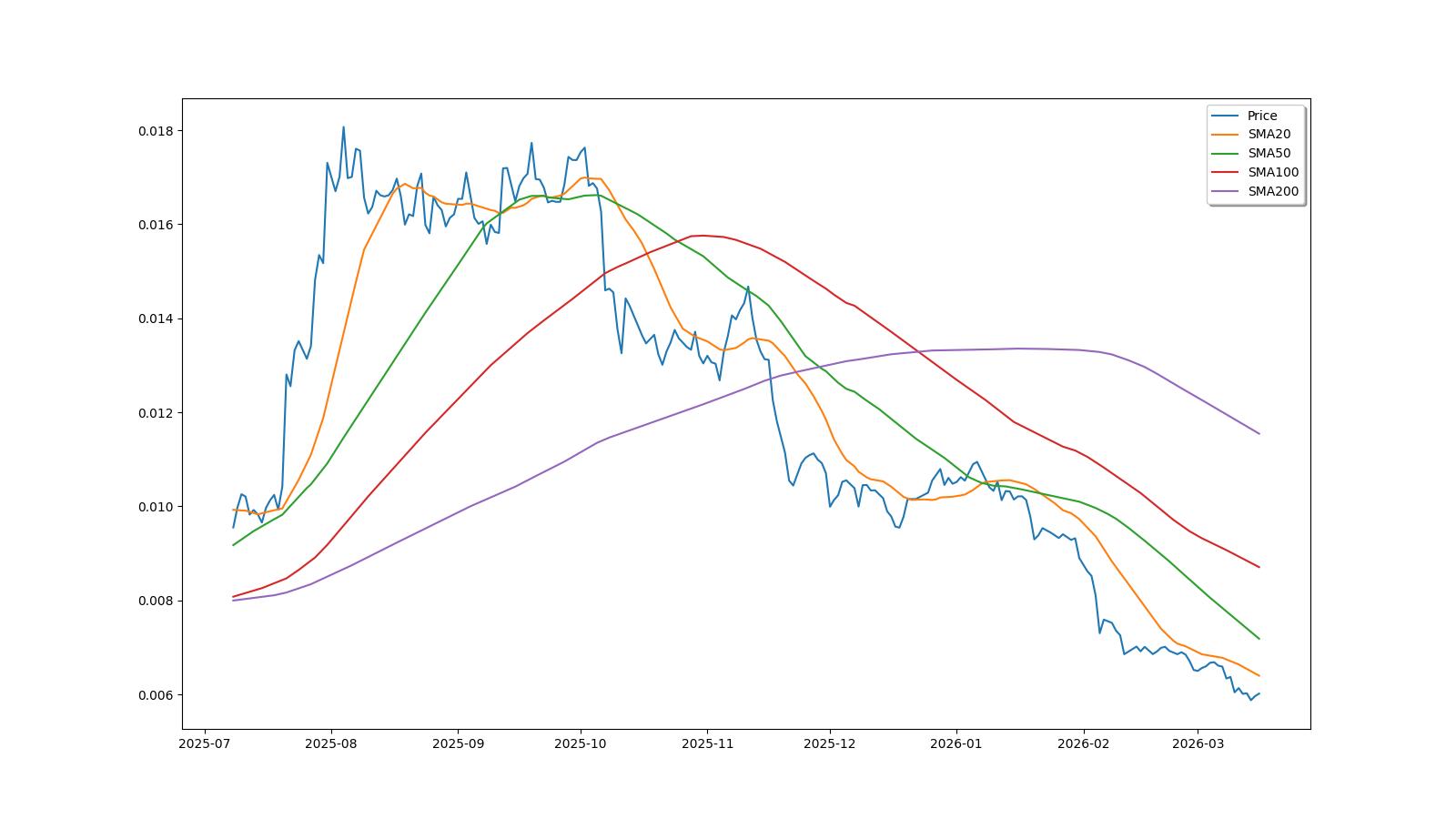 Token Pocket Simple Moving Averages