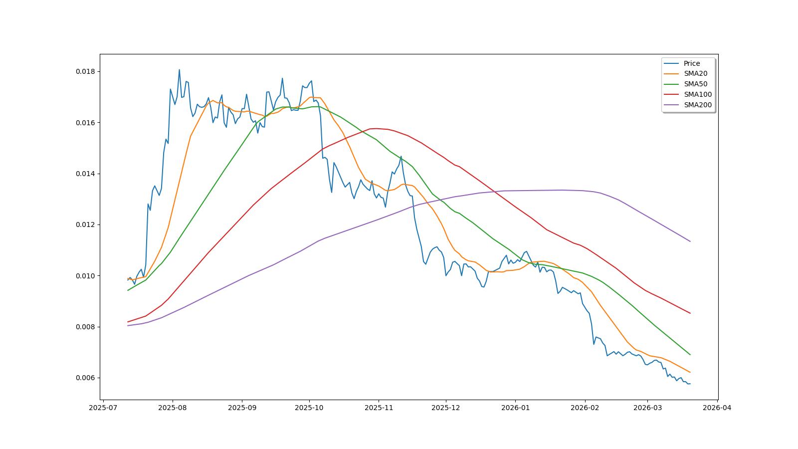 Token Pocket Simple Moving Averages