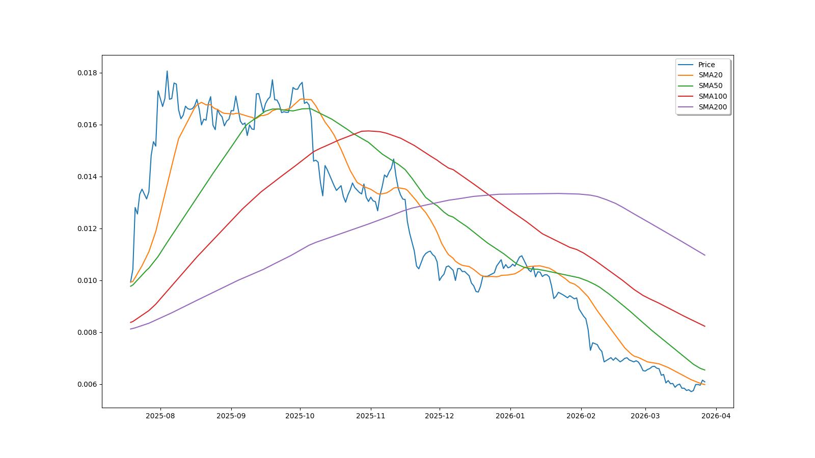 Token Pocket Simple Moving Averages