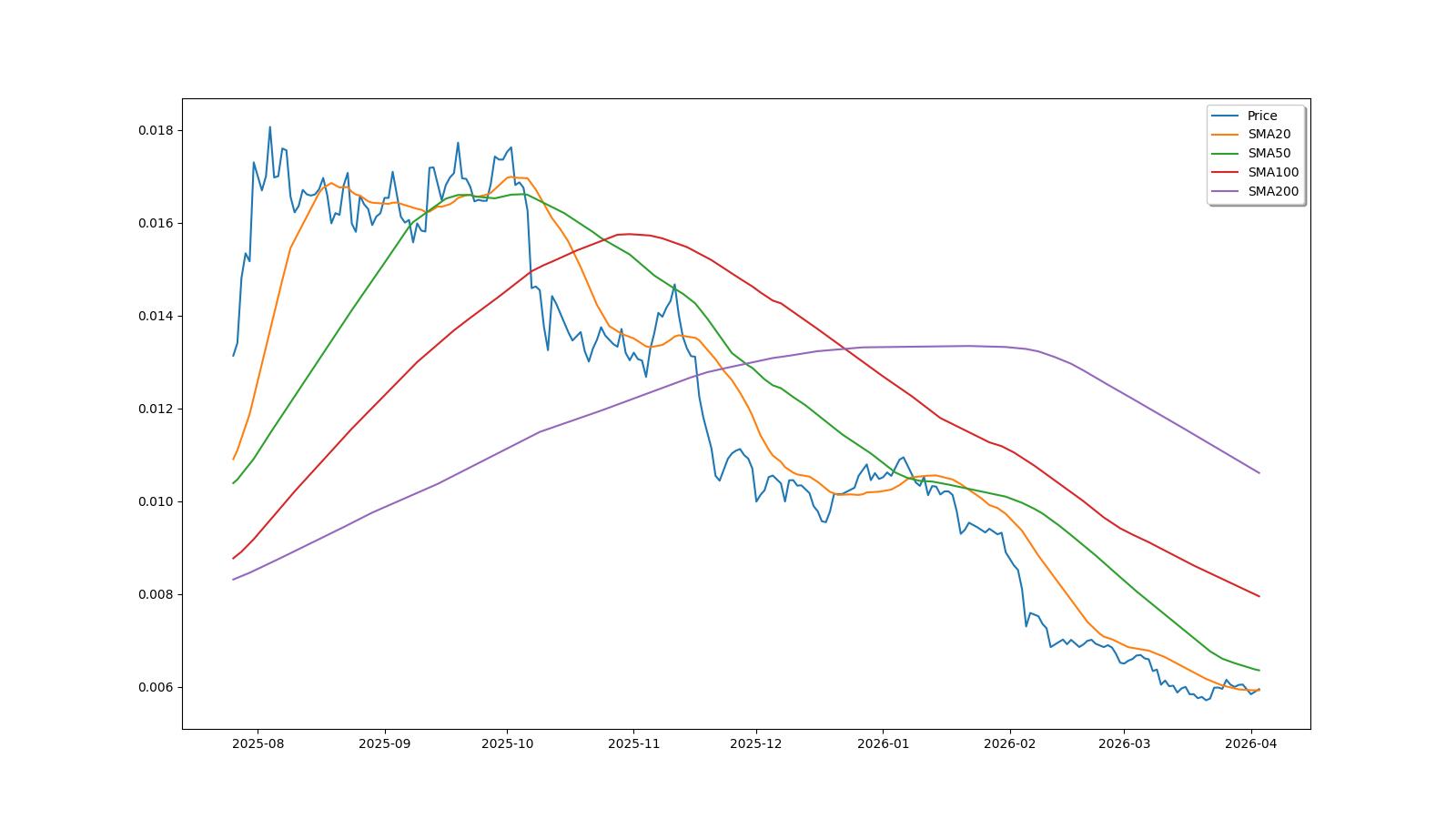 Token Pocket Simple Moving Averages