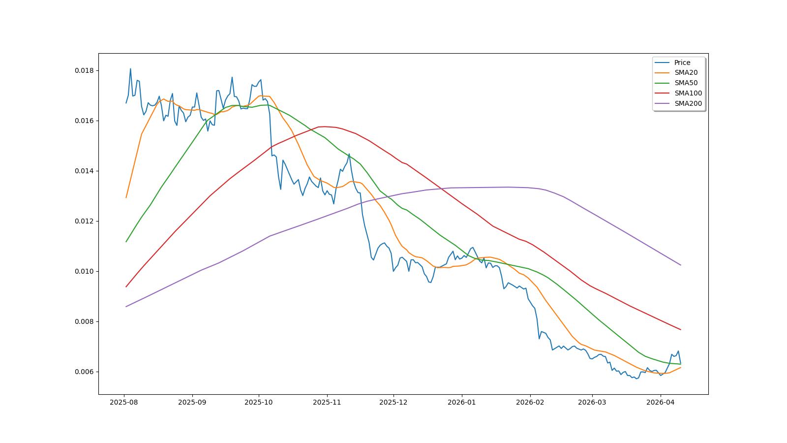 Token Pocket Simple Moving Averages