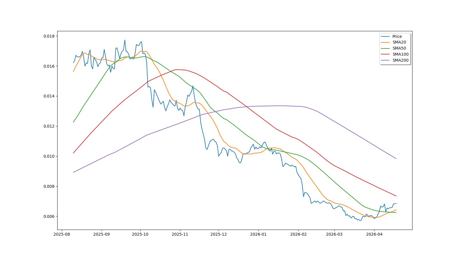 Token Pocket Simple Moving Averages