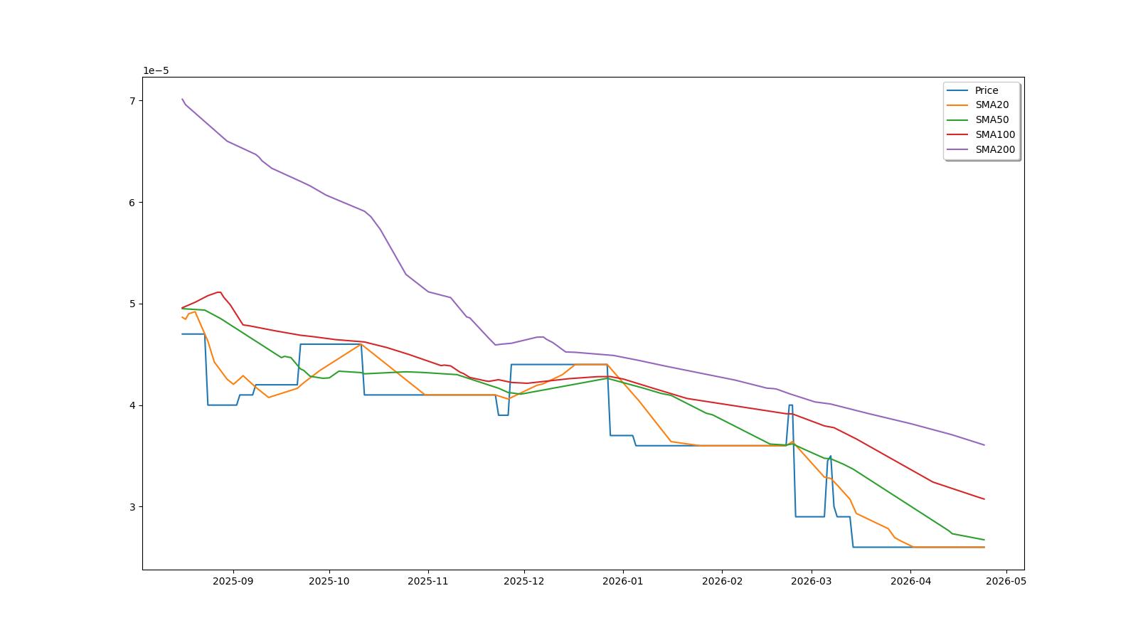 Token Swap Simple Moving Averages