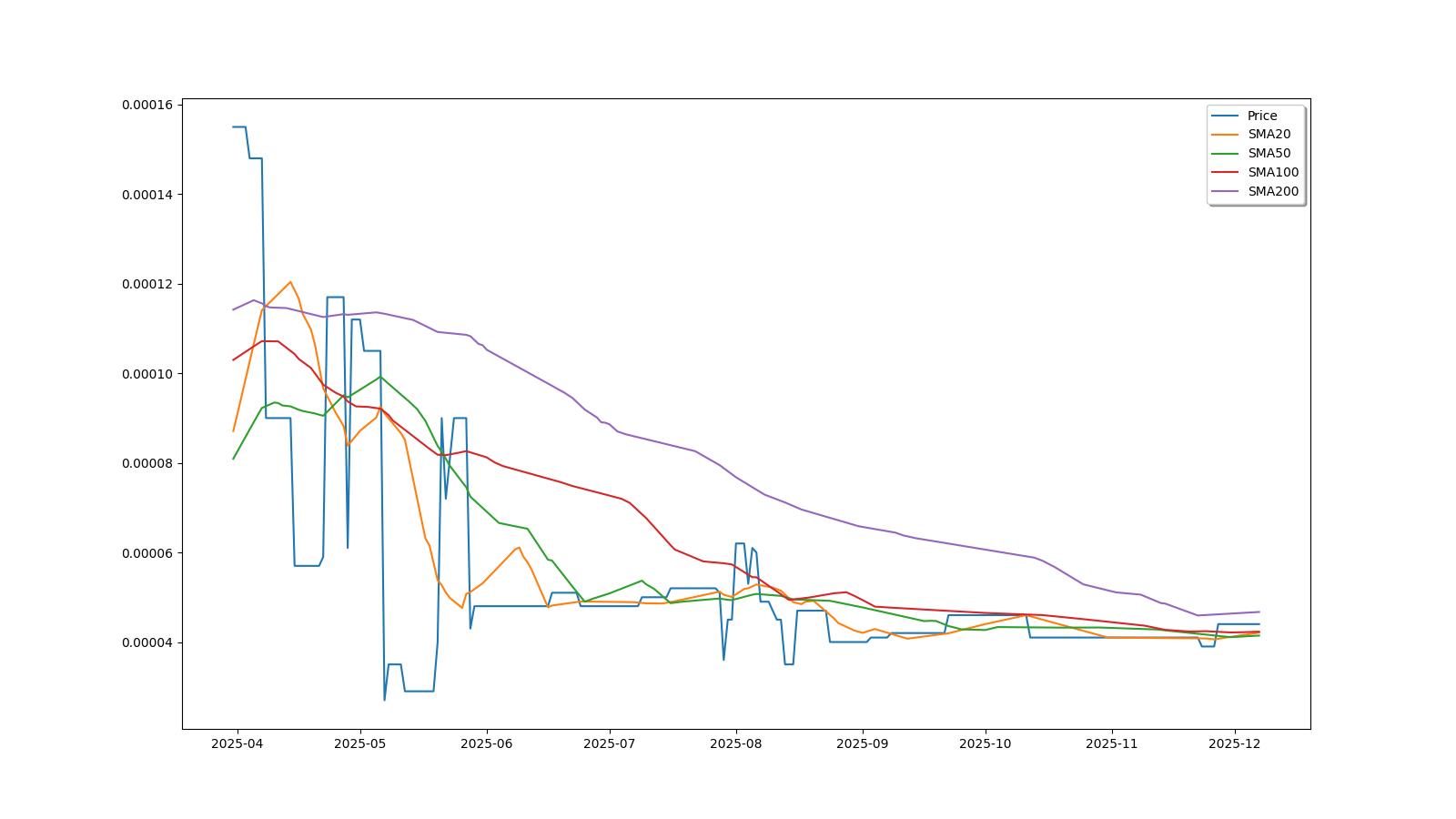 Token Swap Simple Moving Averages