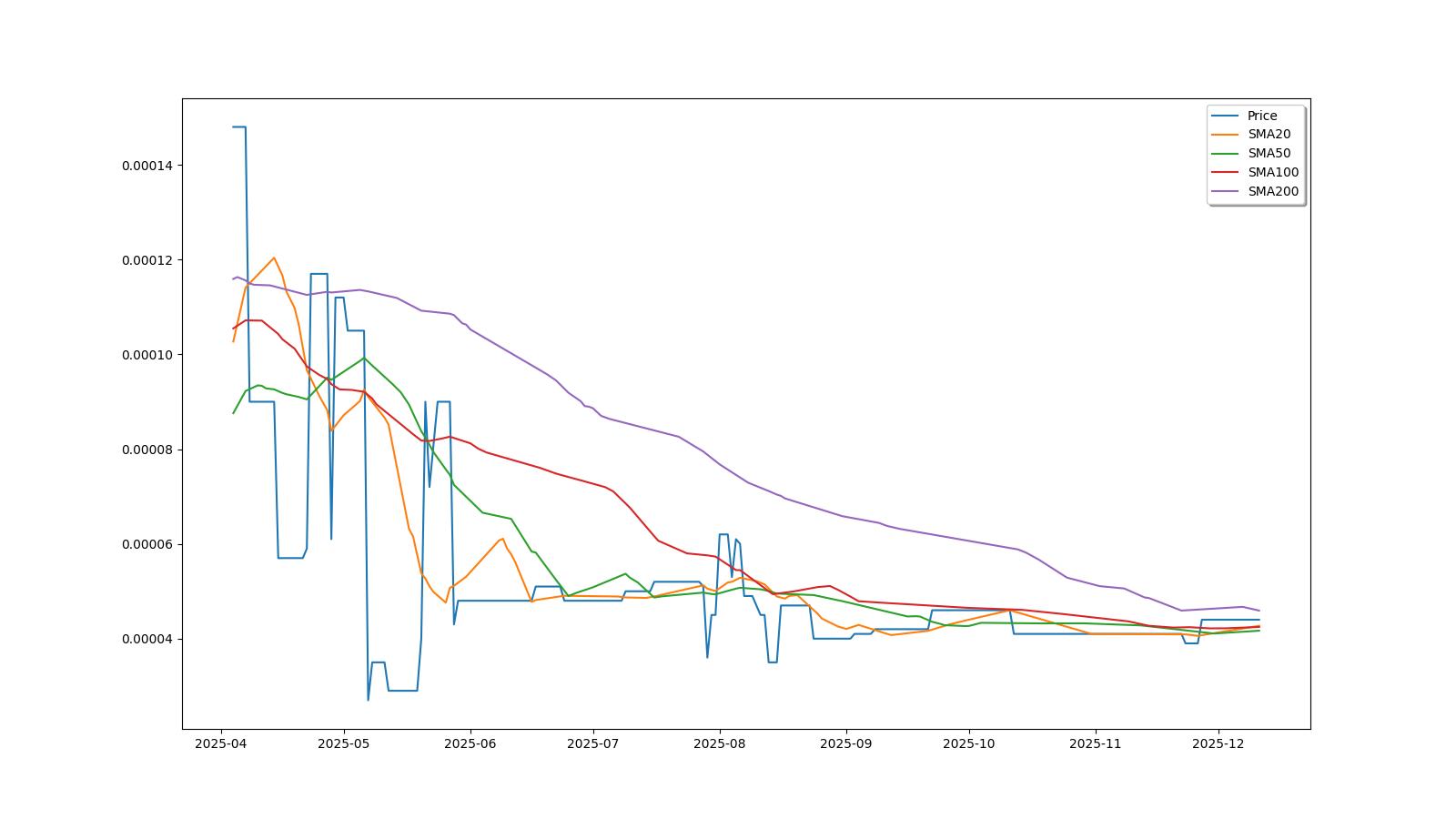 Token Swap Simple Moving Averages