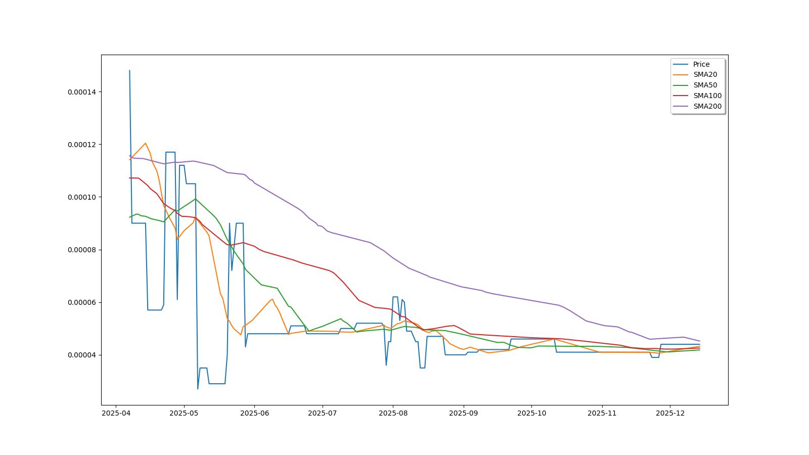 Token Swap Simple Moving Averages