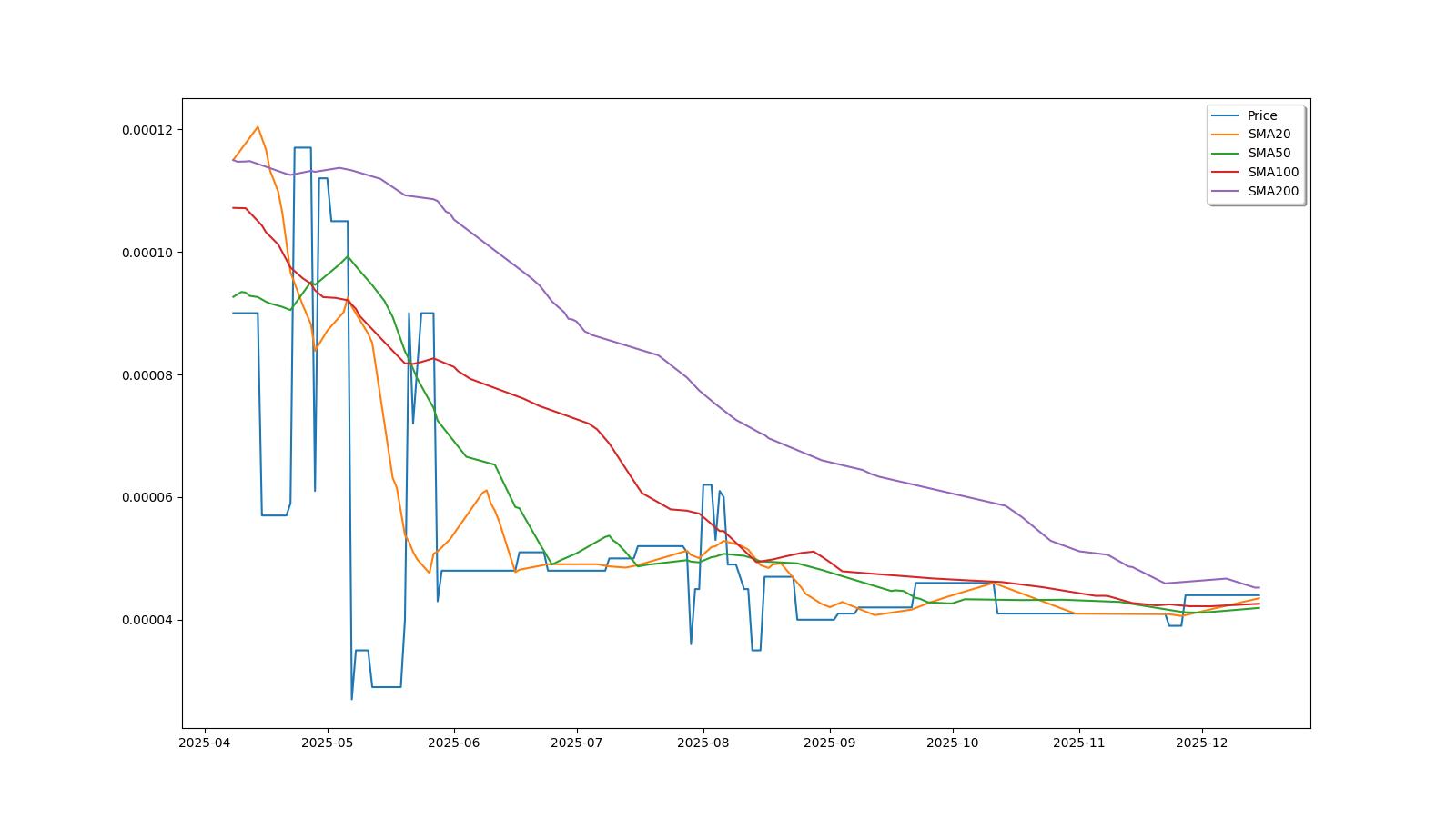 Token Swap Simple Moving Averages