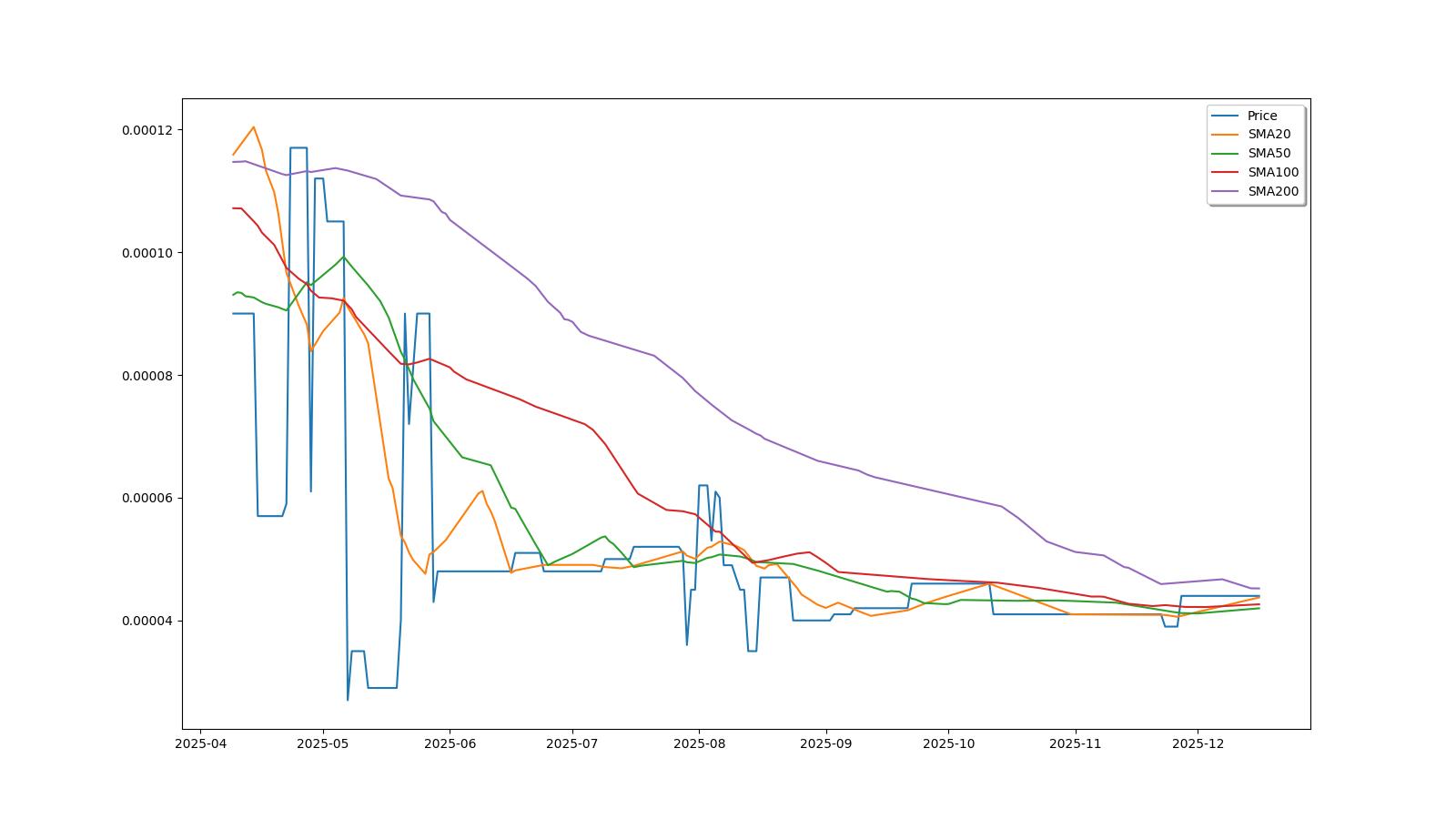 Token Swap Simple Moving Averages