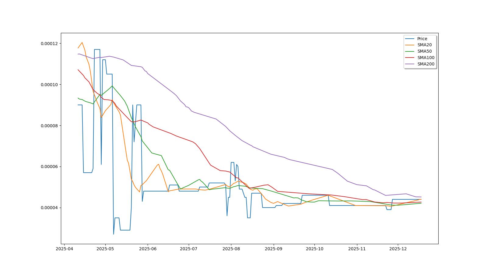 Token Swap Simple Moving Averages